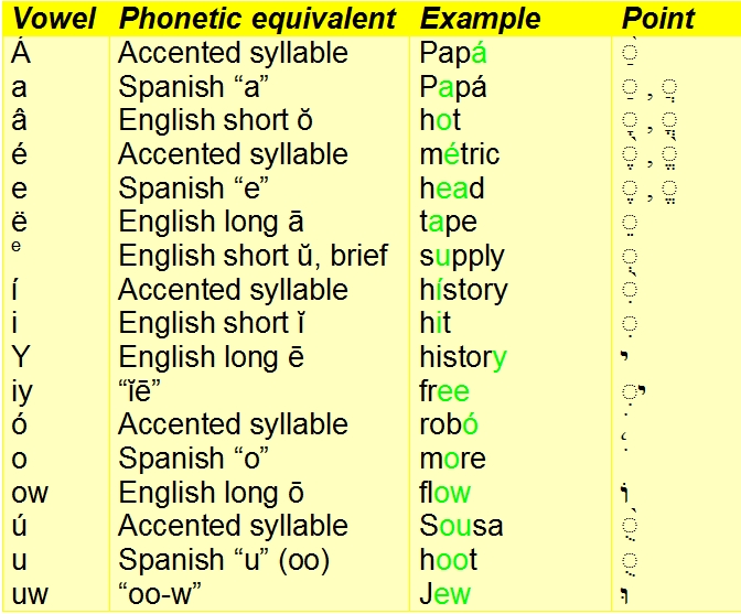 Pronunciation Key – The Way of Yâ-hwéh Yâhuwshúa`!